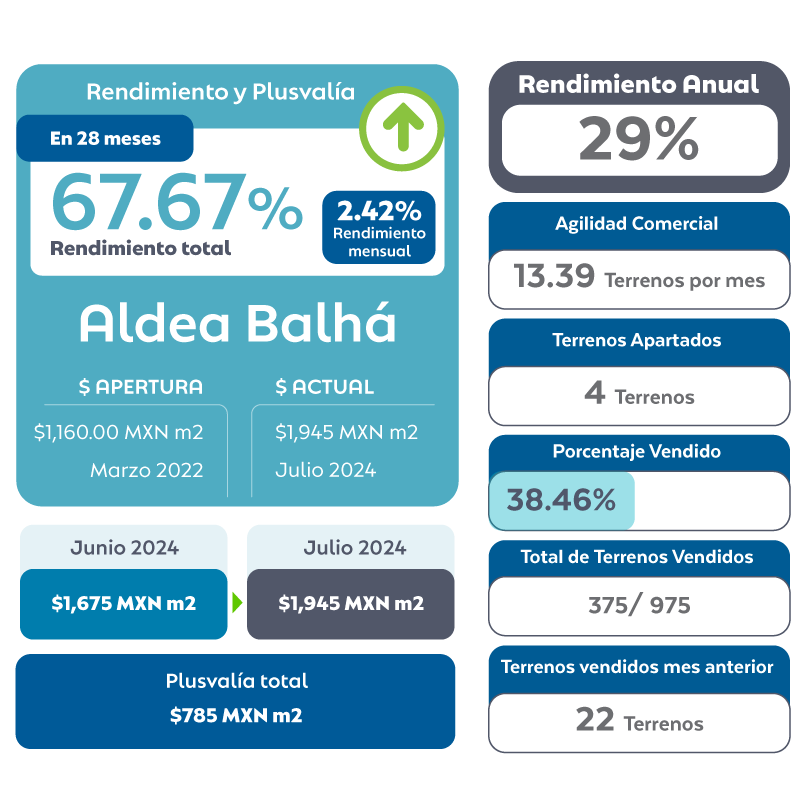 Aldea Balhá | Terrenos Residenciales en Telchac Yucatán | TECA Desarrollos